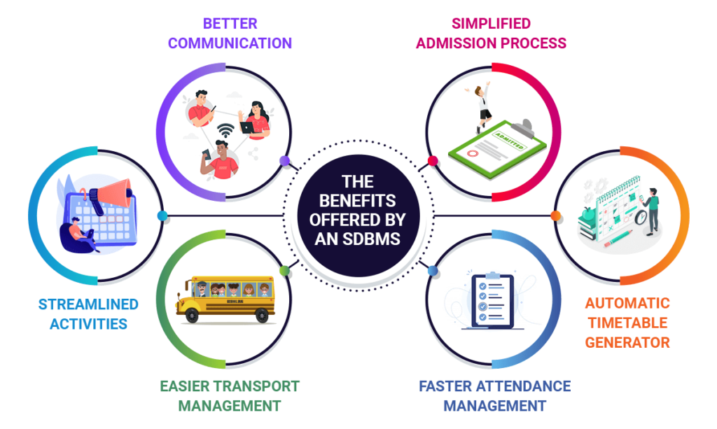 Benefits Of Student Database Management System Student Data Management