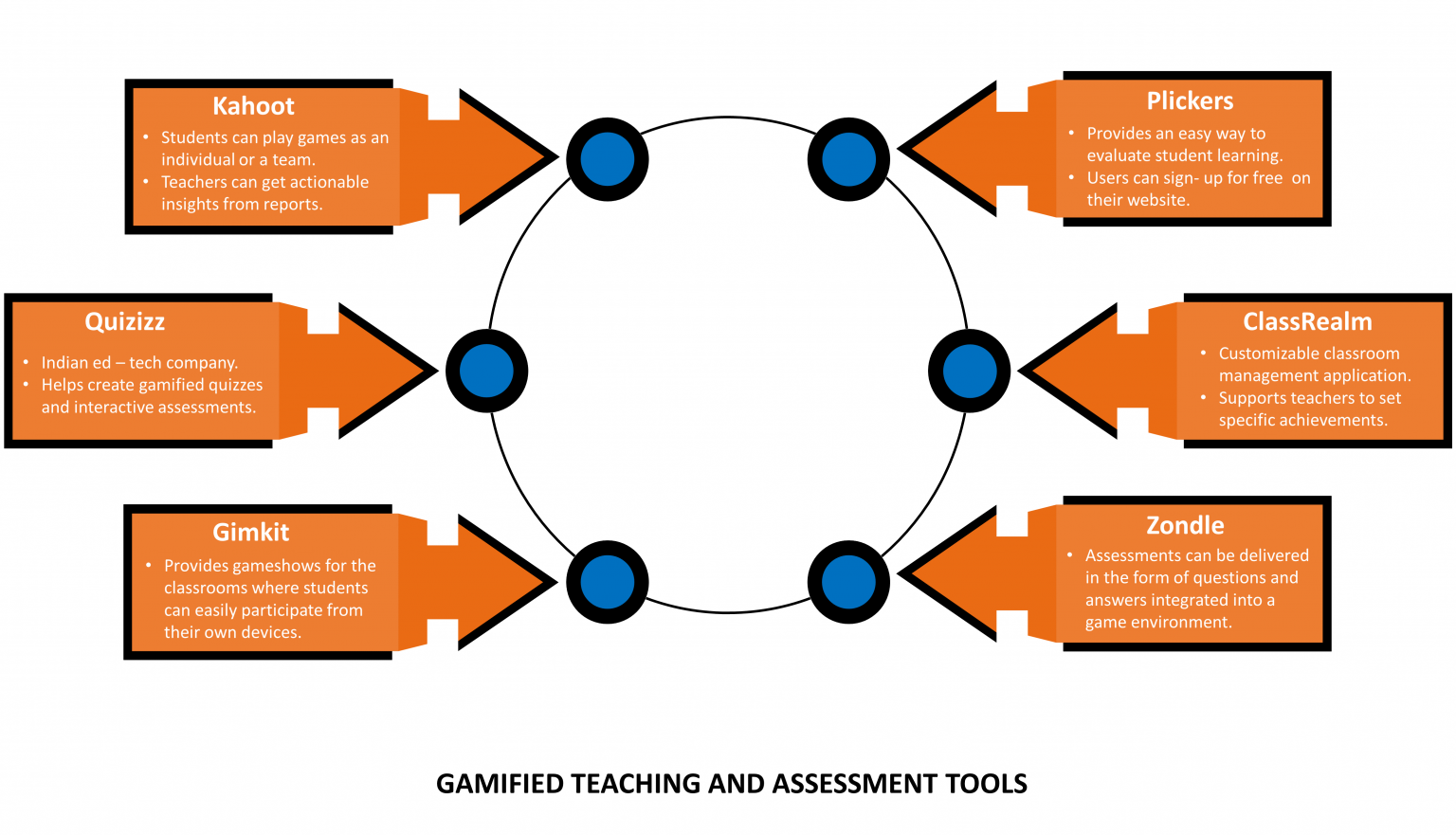 Digital Tools- measure and improve learning outcomes for children